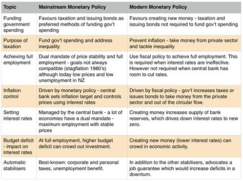 Modern Monetary Theory Mmt And Covid 19 Econfix