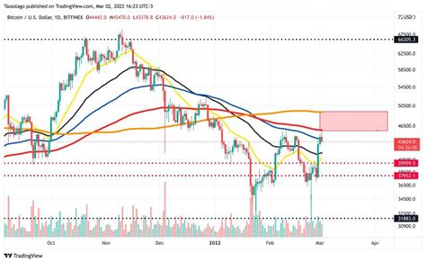 Agora é a hora de ganhar dinheiro Bitcoin fazer compras na queda garantirá retornos