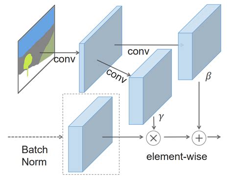 Cross Attention Based Style Distribution For Controllable Person Image