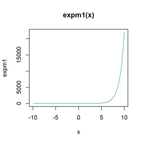 Logarithm And Exponential In R Exp Log Log10 Log2 Functions