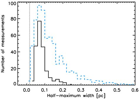 Histogram Of 221 Independent Individual Width Measurements Made At