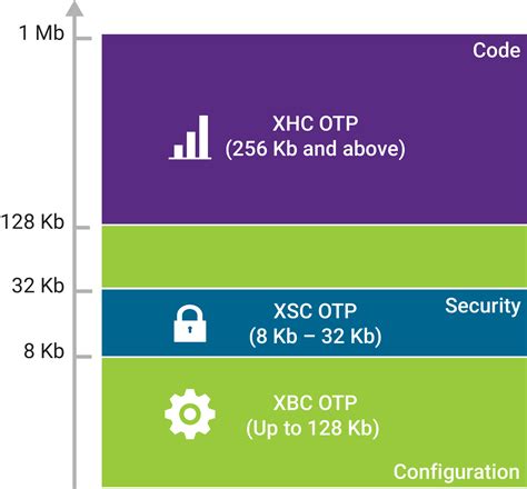 Synopsys One Time Programmable Otp Nvm Ip Synopsys