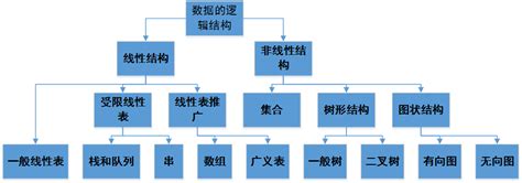 数据结构笔记整理第1章：绪论 void main {int x 100 int y y cout