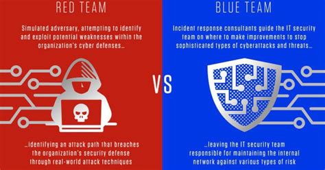 Red Team Vs Blue Team How To Simulate Server Attacks And Effective