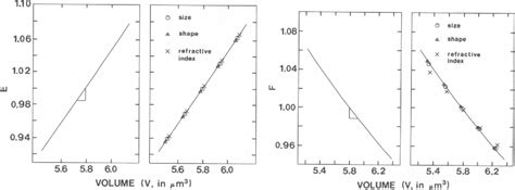 Figure 3 From Light Scattering Vs Microscopy For Measuring Average