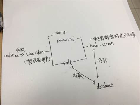 Ruby On Rails爬坑（一）：用户账号密码管理ruby查询数据库用户名密码 Csdn博客