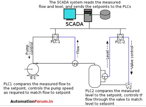 How Does A SCADA System Works Difference Between SCADA DCS Industrial Automation