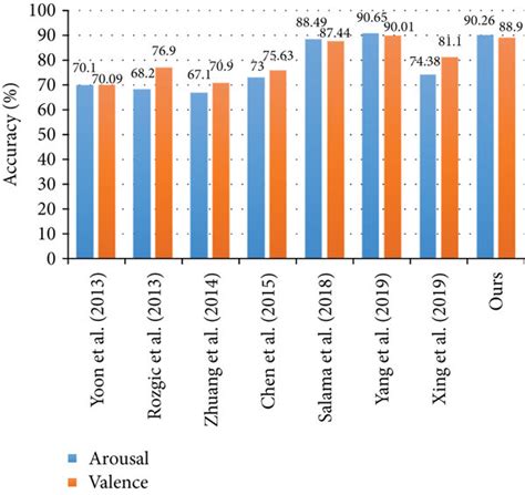 Performance Comparison Between Relevant Approaches Download
