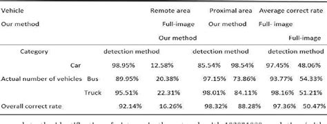Table 2 From Yolo Based Multi Objective Vehicle Detection And Tracking Semantic Scholar