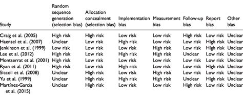Methodological Quality Evaluation Results Download Scientific Diagram