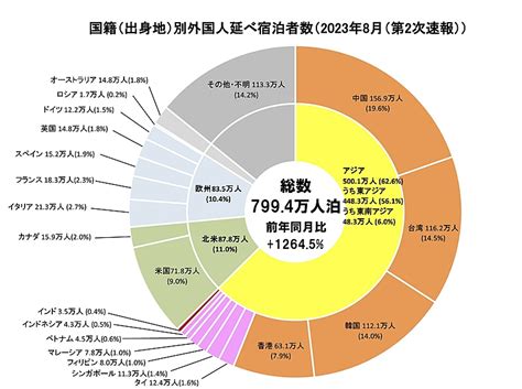 国内の延べ宿泊者数、ついに日本人、外国人ともコロナ前水準を超える ―2023年9月（速報値）｜トラベルボイス（観光産業ニュース）