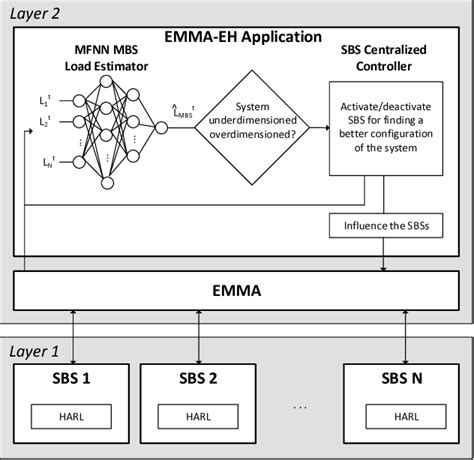 Figure 1 From Layered Learning Radio Resource Management For Energy Harvesting Small Base