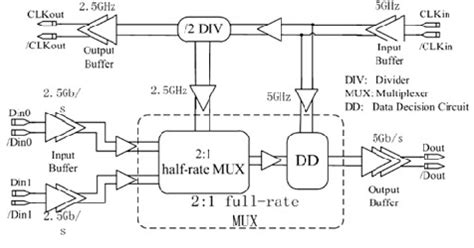 Block Diagram Of A Conventional Full Rate MUX Download Scientific Diagram