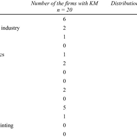Km Practices In Use Continued Download Scientific Diagram