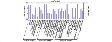 Gene Ontology Classifications Of Assembled Non Redundant Unigenes