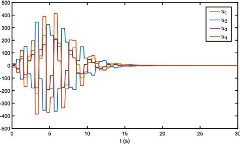 The Trajectories Of Sampled Data Control Protocols Download