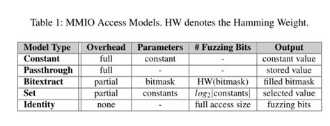 Fuzzware Using Precise MMIO Modeling For Effective Firmware Fuzzing