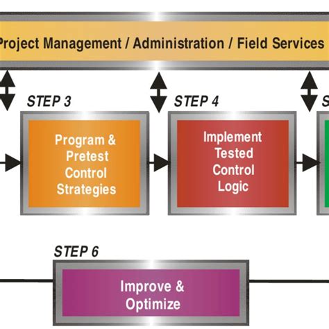 Graphic And Control Strategy Development Follows A Six Step Process Download Scientific Diagram