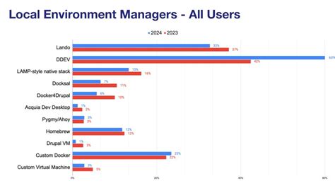 Ironstar On Linkedin Drupal Developer Survey 2024 Results