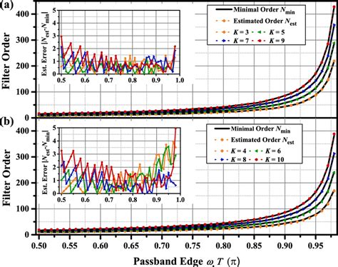Results For High Degree Wideband Differentiators In Example 3 A Type Download Scientific