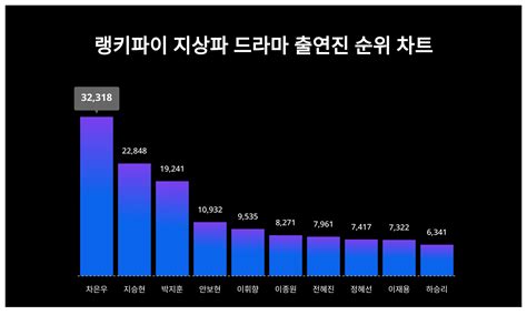 차은우 2월 27일 지상파 드라마 출연진 트렌드지수 순위 1위지승현·박지훈 뒤이어 네이트 뉴스