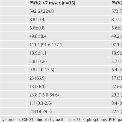 One Year Parathyroid Hormone Calcium Phosphorus Calcium Phosphorus