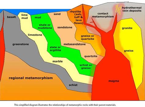 Metamorphic Rocks And Types Of Metamorphism Metamorphic Rocks