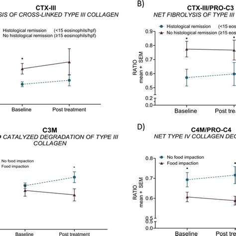 Blood Based Biomarkers Reflecting Extracellular Matrix Remodeling And