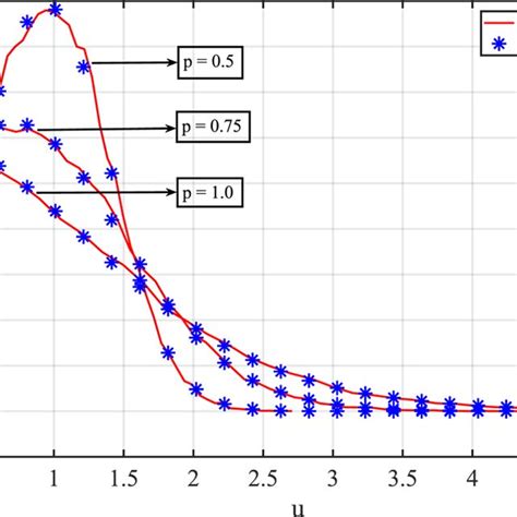 Theoretical And Simulated Threshold Values Of PND For Different Values