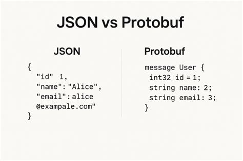 json vs protobuf when to use each mohammed moutawakkil posted on the