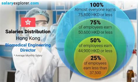 Biomedical Engineering Director Average Salary In Hong Kong 2023 The