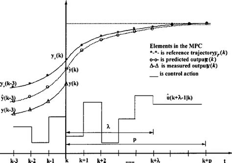 Basic Scheme Model Predictive Control Download Scientific Diagram