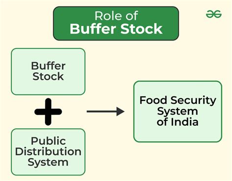Explain The Role Of Buffer Stock In Context Of India GeeksforGeeks