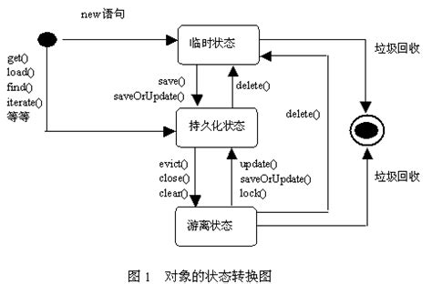 Hibernate Csdn