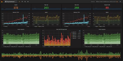 Ready For Scraping Nginx Metrics Nginx Vts Exporter Prometheus Grafana By Anton Shevtsov