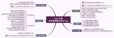 Unity引擎资源管理模块知识tree Uwa问答 博客 游戏及vr应用性能优化记录分享 侑虎科技