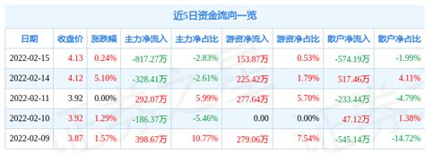 异动快报凯文教育0026592月16日10点49分封涨停板 资金 流向 净流出