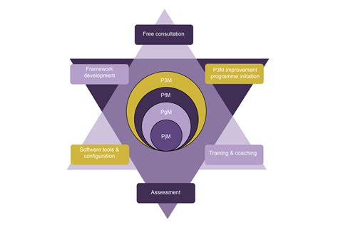 Simplep3m Services Simplep3m