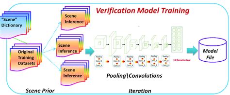 The Illustration Of The Procedure For Training A Verification Model On