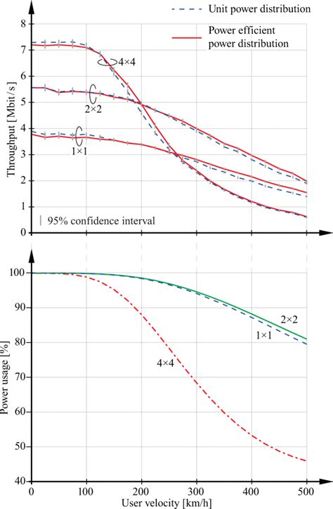 comparison of the average user throughput of an lte system with unit