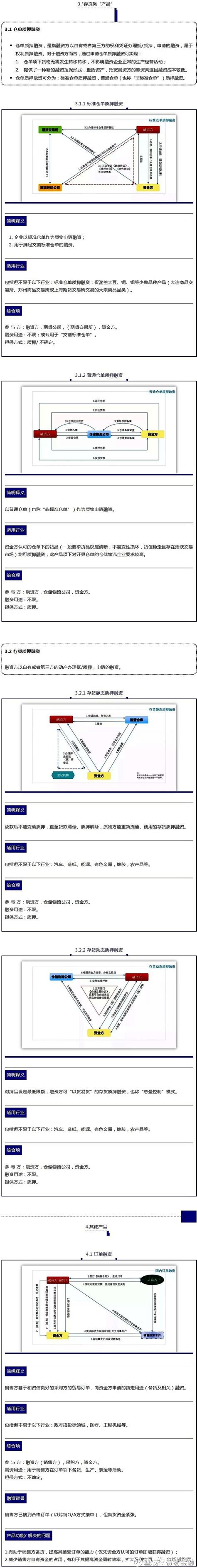 图解10种常见供应链金融产品 本文从“产品释义，参与方，业务流程（图），融资用途，担保方式，适用行业”等维度解读10种常见的供应链金融产品