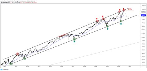 Nasdaq 100 Technical Forecast For The Third Quarter