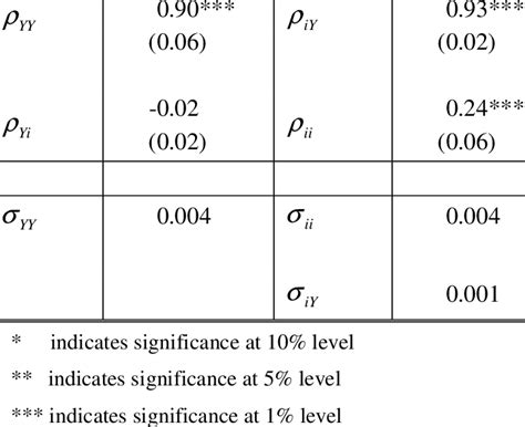VAR Process Estimation Results Download Scientific Diagram