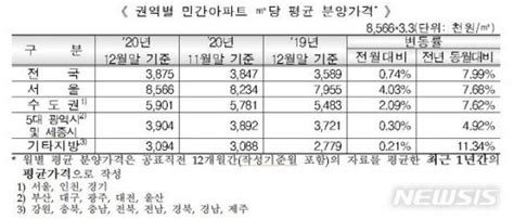 지난달 서울 아파트 평균분양가 33㎡당 2827만원전월比 403↑ 비즈n