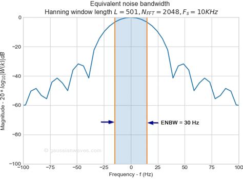 window function figure of merits gaussianwaves