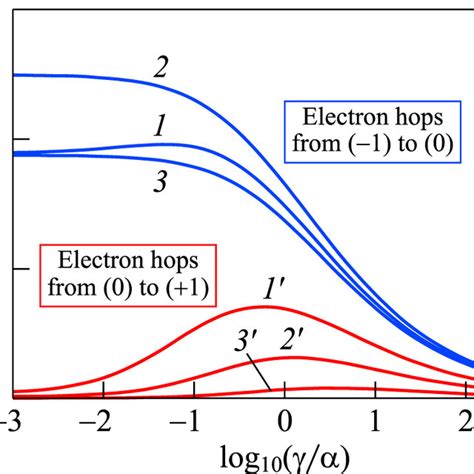 Single Electron Energy En As Function Of X Coordinate In Semiconductor