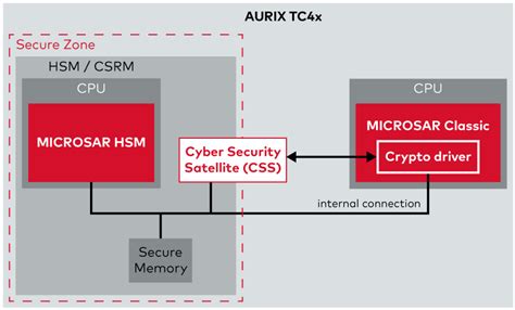 Joint Hardware And Software Solution From Vector And Infineon Enables