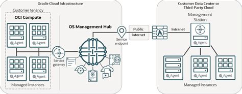 Overview Of Os Management Hub Manuel Esparza