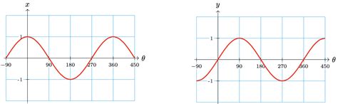 41 Graphs Of Trigonometric Functions Mathematics Libretexts