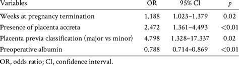 Multiple Logistic Regression Analysis Of General Characteristics And